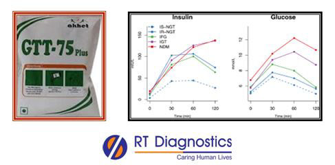 After 75 Gms Glucose Given | RT Diagnostics
